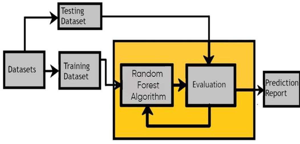 A Machine Learning Approach For Web Application Vulnerability Detection Using Random Forest By
