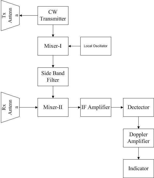 A Review On Sar Imaging Techniques For Low Rcs Targets By Research Publish Journals Issuu