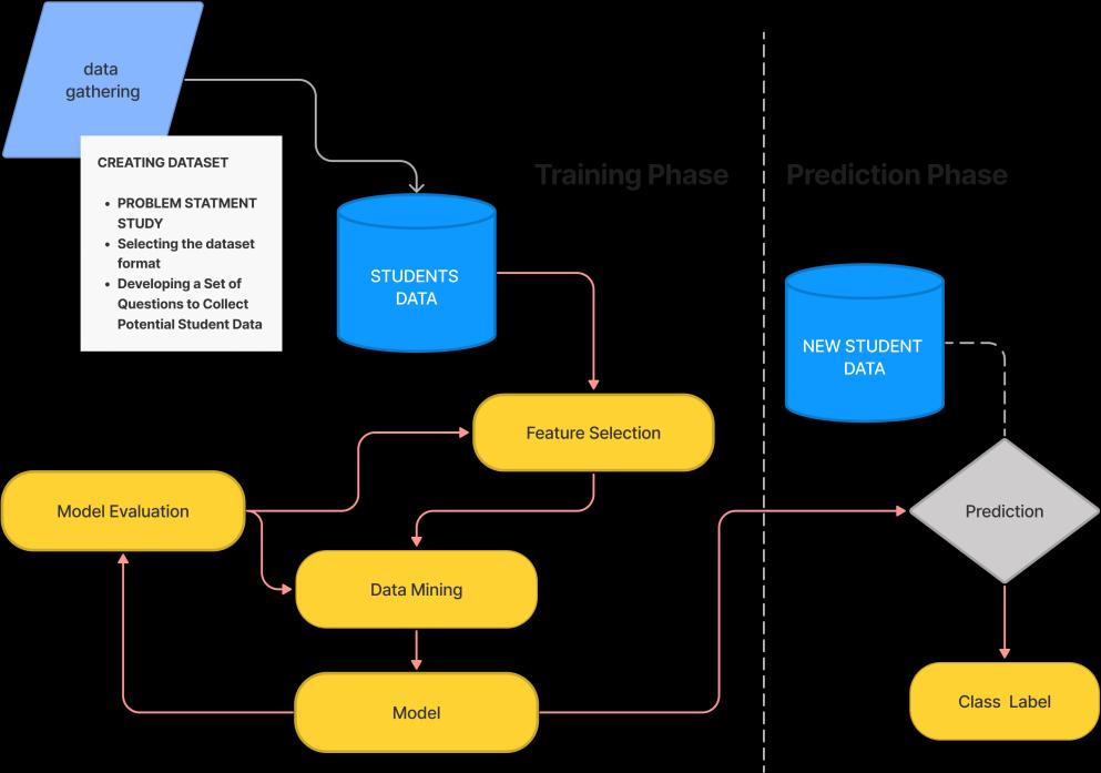 STUDENT GENERAL PERFORMANCE PREDICTION USING MACHINE LEARNING ALGORITHM by IRJET Journal - Issuu