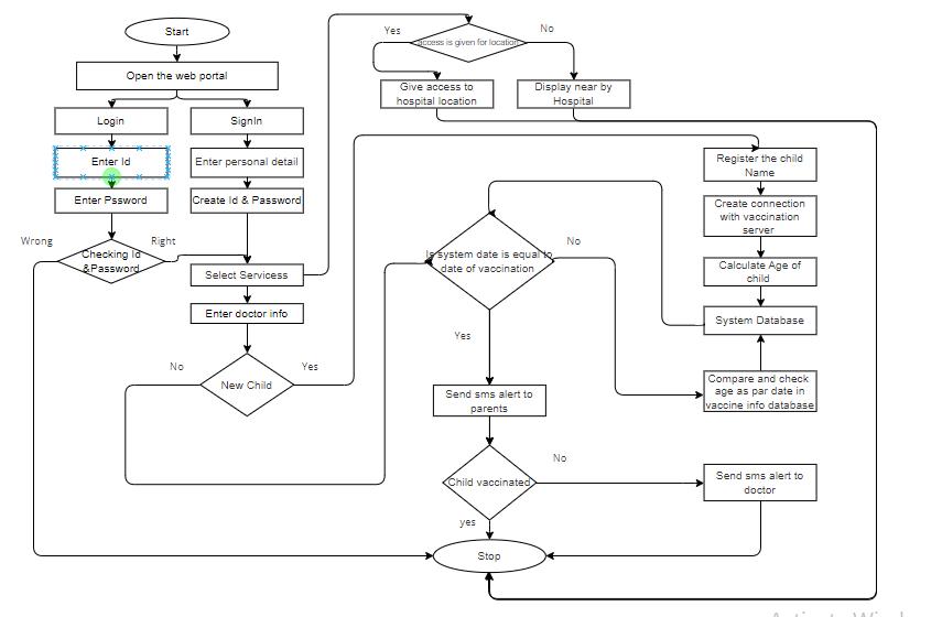 Child Immunization System by IRJET Journal - Issuu