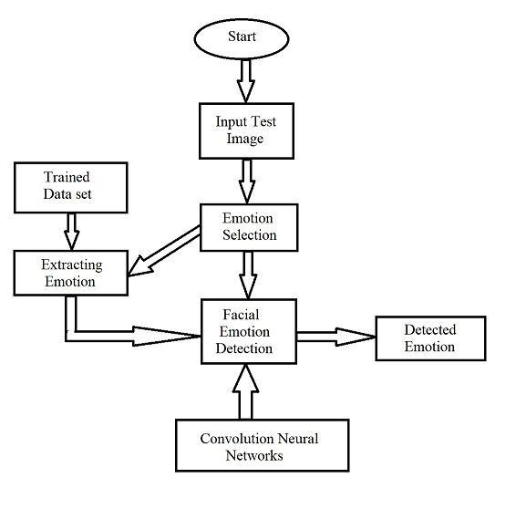 Facial Emotion Detection Using Deep Learning By Ijraset Issuu