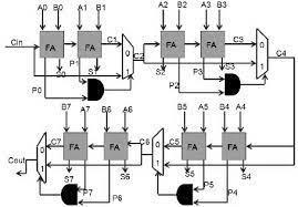 Design and Implementation of Different types of Carry skip adder by IRJET Journal - Issuu