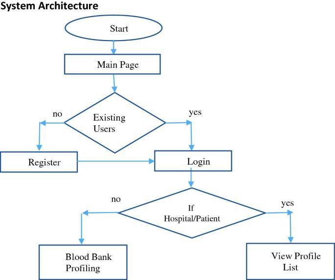 Blood Donors and Receivers Management System by IRJET Journal - Issuu