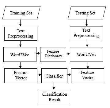 Automatic Text Classification Of News Blog using Machine Learning by ...