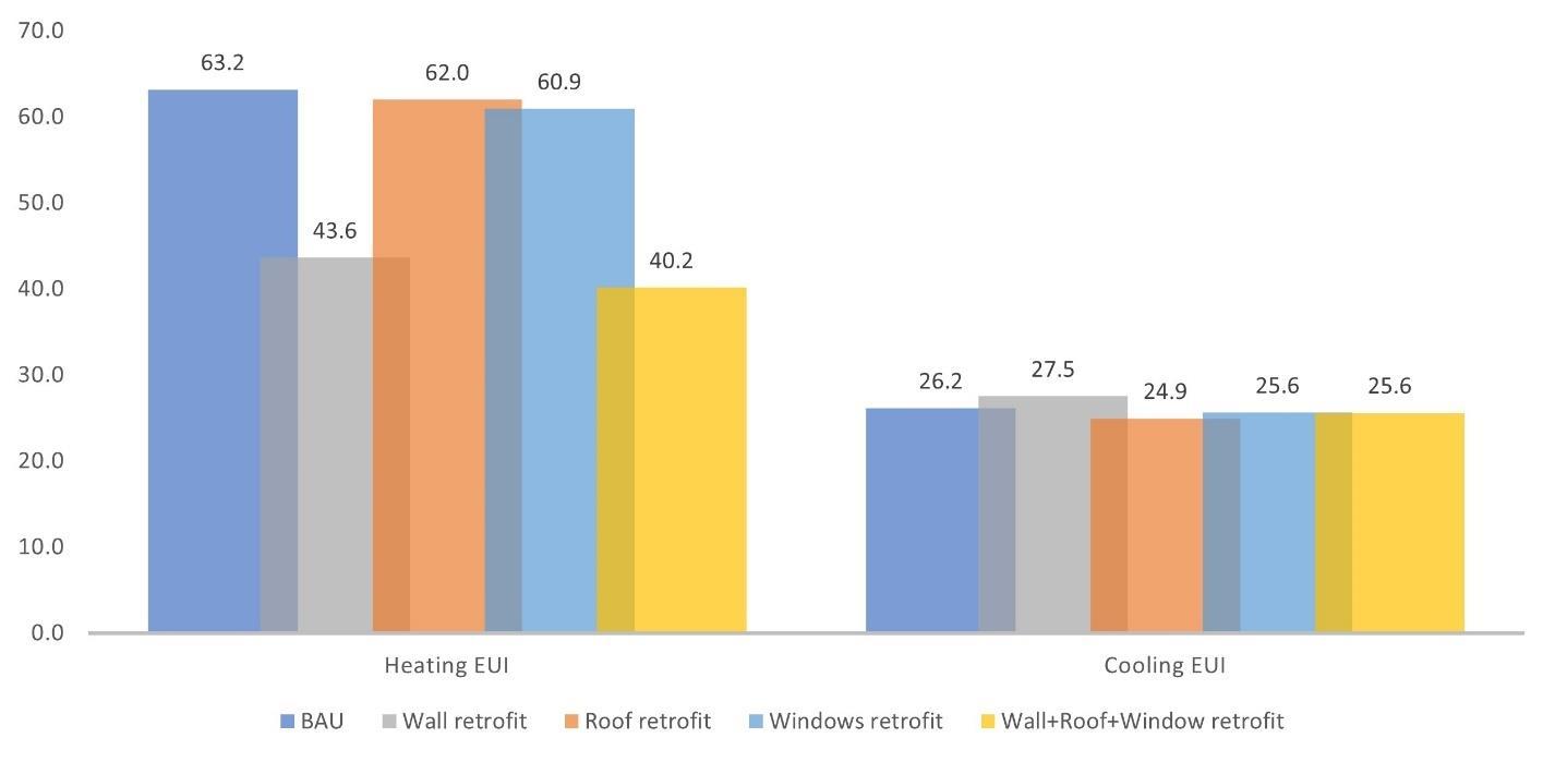 Graph 5. Heating and cooling EUI in different retrofits - Issuu