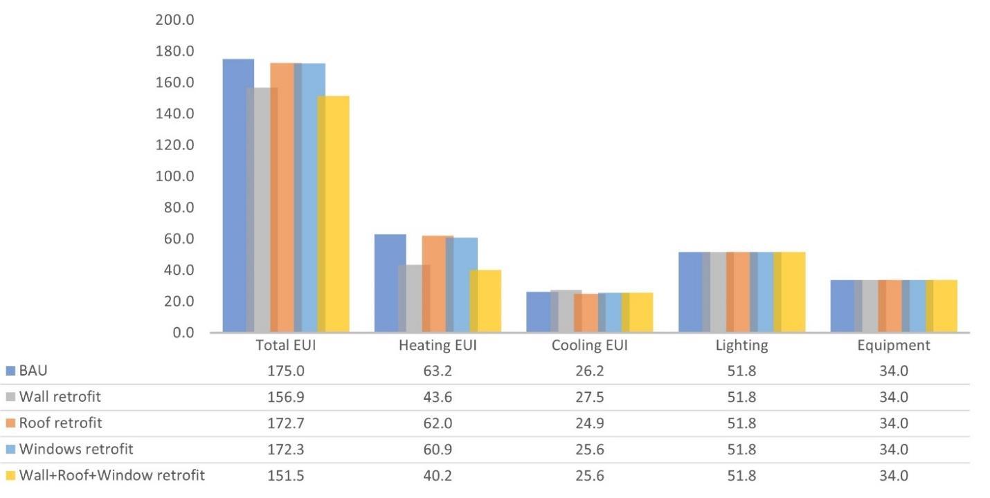 Graph 6. EUI comparison in different retrofits - Issuu
