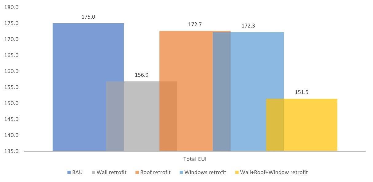 Graph 4. Total EUI comparison in different retrofits - Issuu