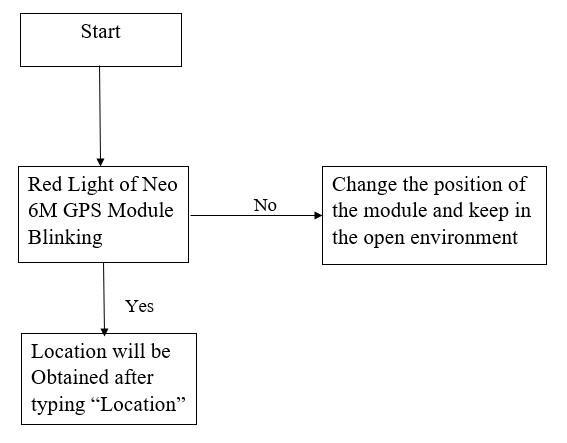 Smart Accidental Alert and Location Tracking System Using Telegram Bot and GPS Technology by ...