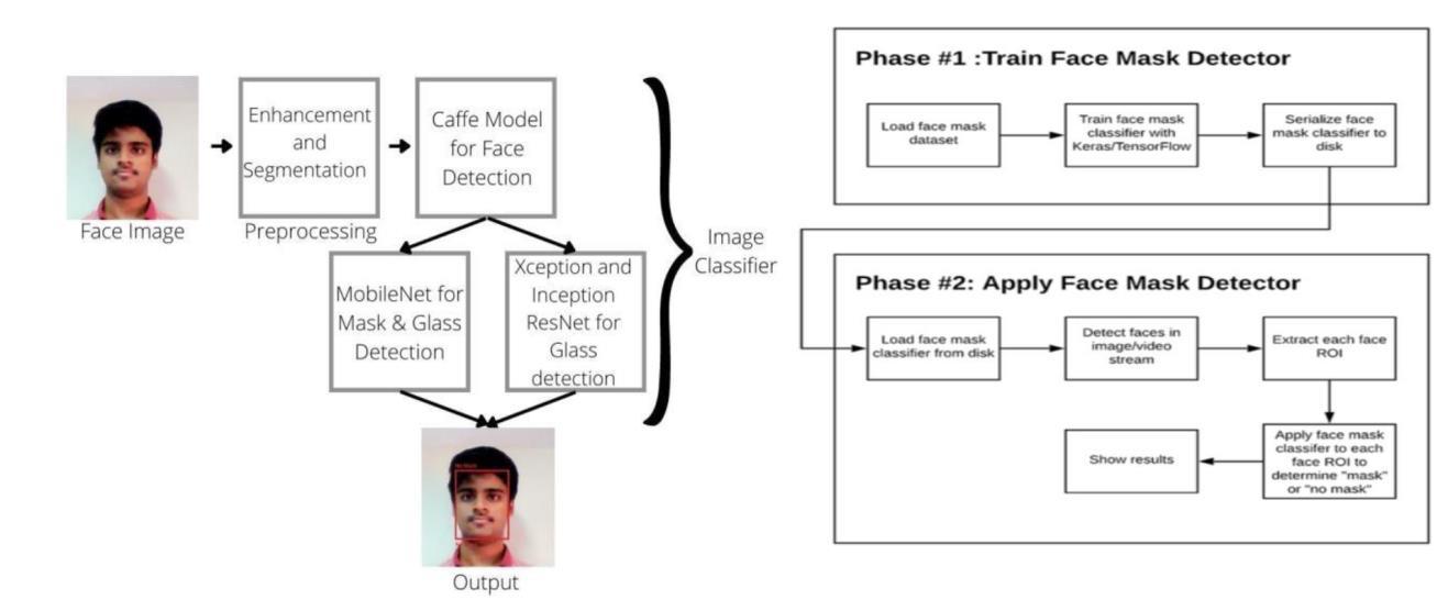 Detection of Face Mask and Glass using Deep Learning Algorithm by journalcseij - Issuu