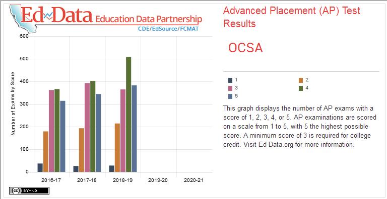 OCSA WASC Report 2023 by Orange County School of the Arts - Issuu