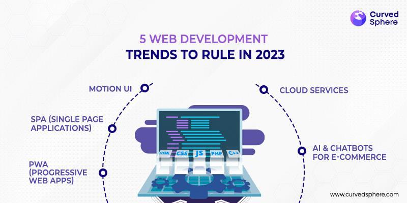 5 Web Development Trends to Rule in 2023 by Curved Sphere - Issuu