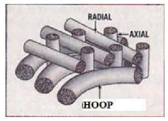 hoop structure | polar woven cylindrical carbon fiber composite | CFC ...