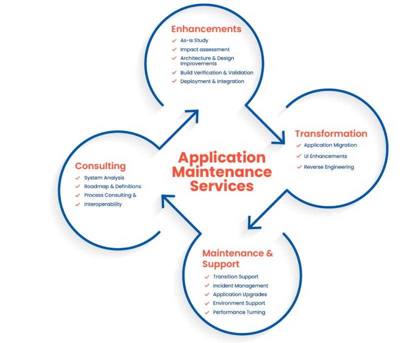 Application Maintenance and Support | AMS | USA by sophiadyna - Issuu