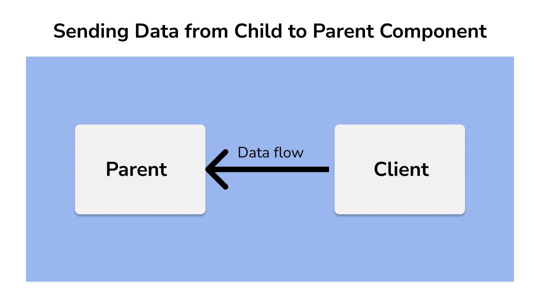 Data Sharing Between Child and Parent Components in AngularJS by Fibona ... Data Sharing Between Child and Parent Components in AngularJS by Fibona ...