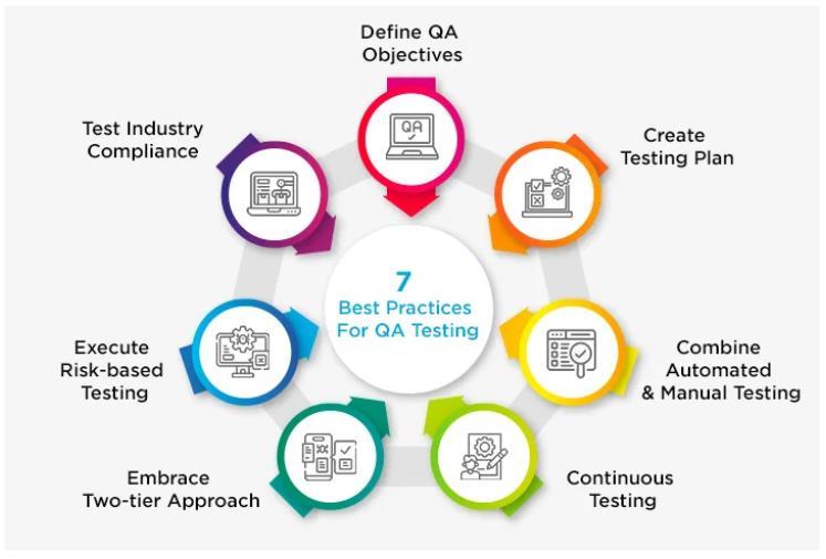 Qa Testing Follow 7 Best Practices For Qa Testing By Anthony Bailey Issuu