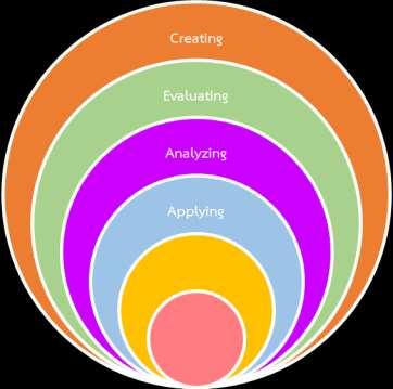 Bloom'sTaxonomy by noawanit songkram - Issuu