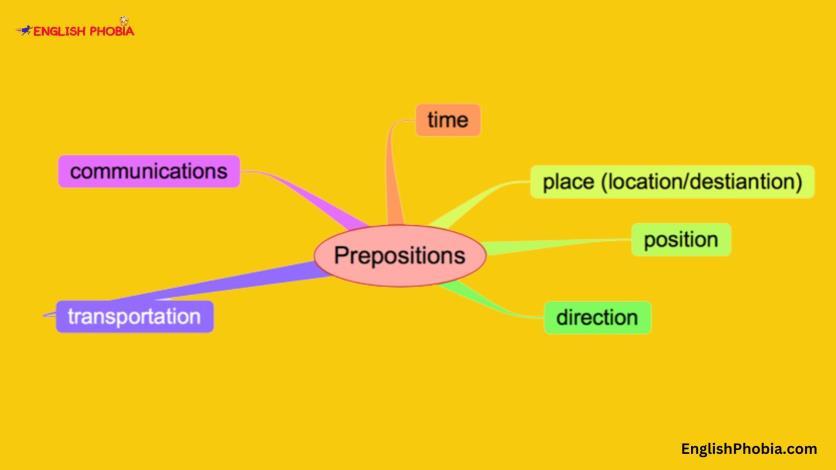 Prepositions Mind Map Prepositions Map