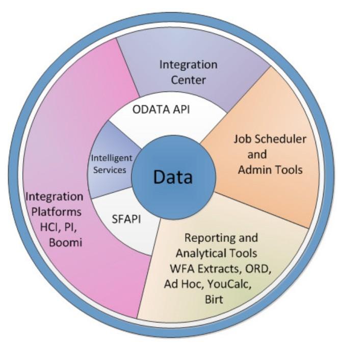Sap Successfactors Odata Api Online Training In Australia By Empowerit Trainings Issuu