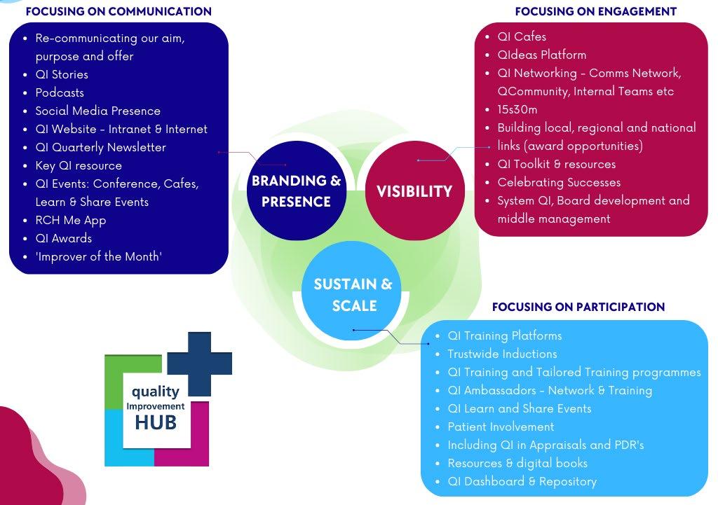 Spotlight on... QI Hub @ RCHT by RCHQIHub - Issuu