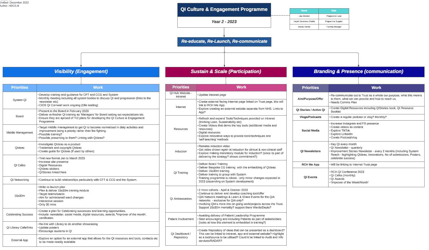 Spotlight on... QI Hub @ RCHT by RCHQIHub - Issuu