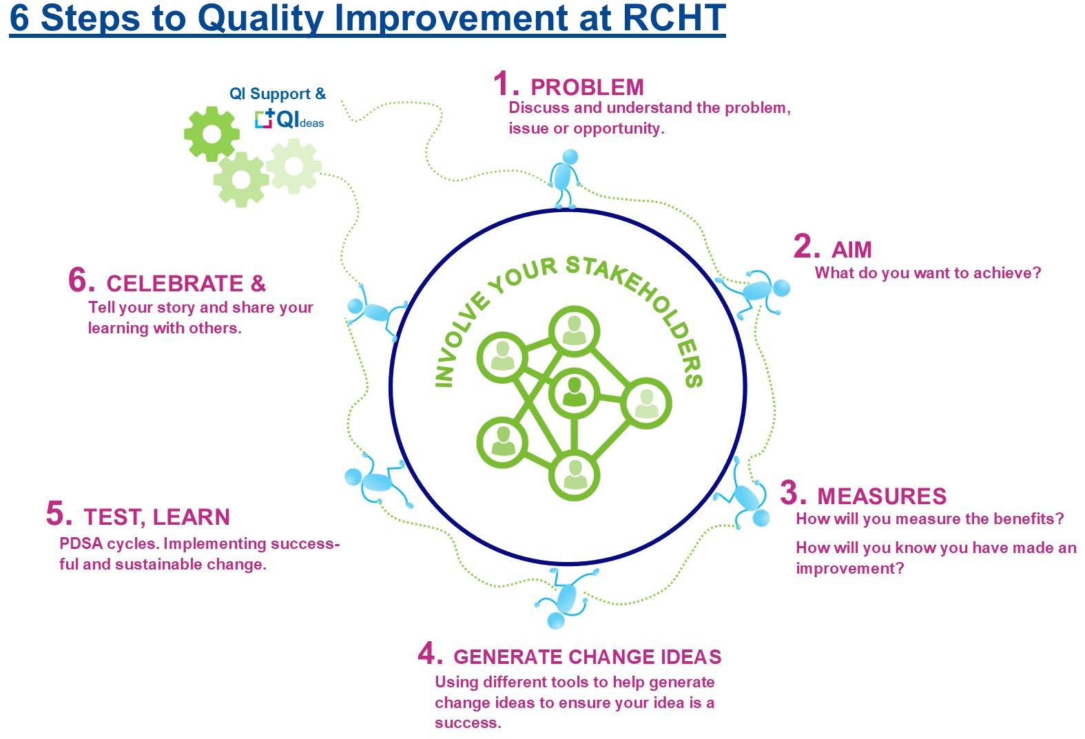Spotlight on... QI Hub @ RCHT by RCHQIHub - Issuu