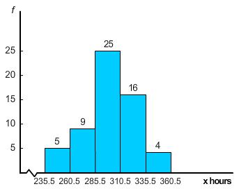 Relative Frequency Histogram Skewed Right