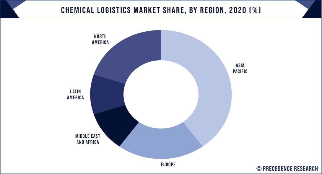 Chemical Logistics Market Expected to Generate US$ 377.35 Billion by ...