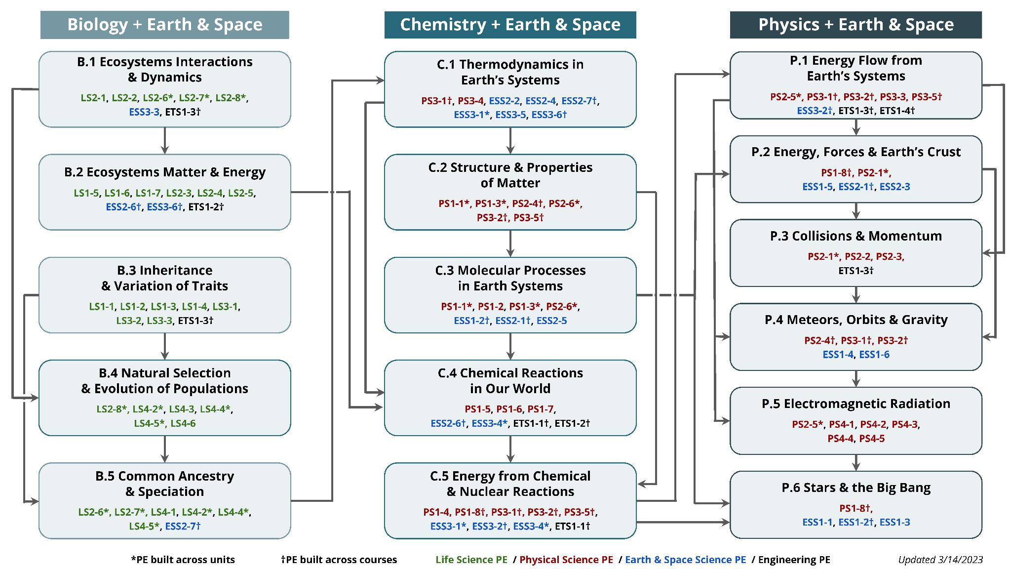 OpenSciEd High School Scope & Sequence by openscied - Issuu