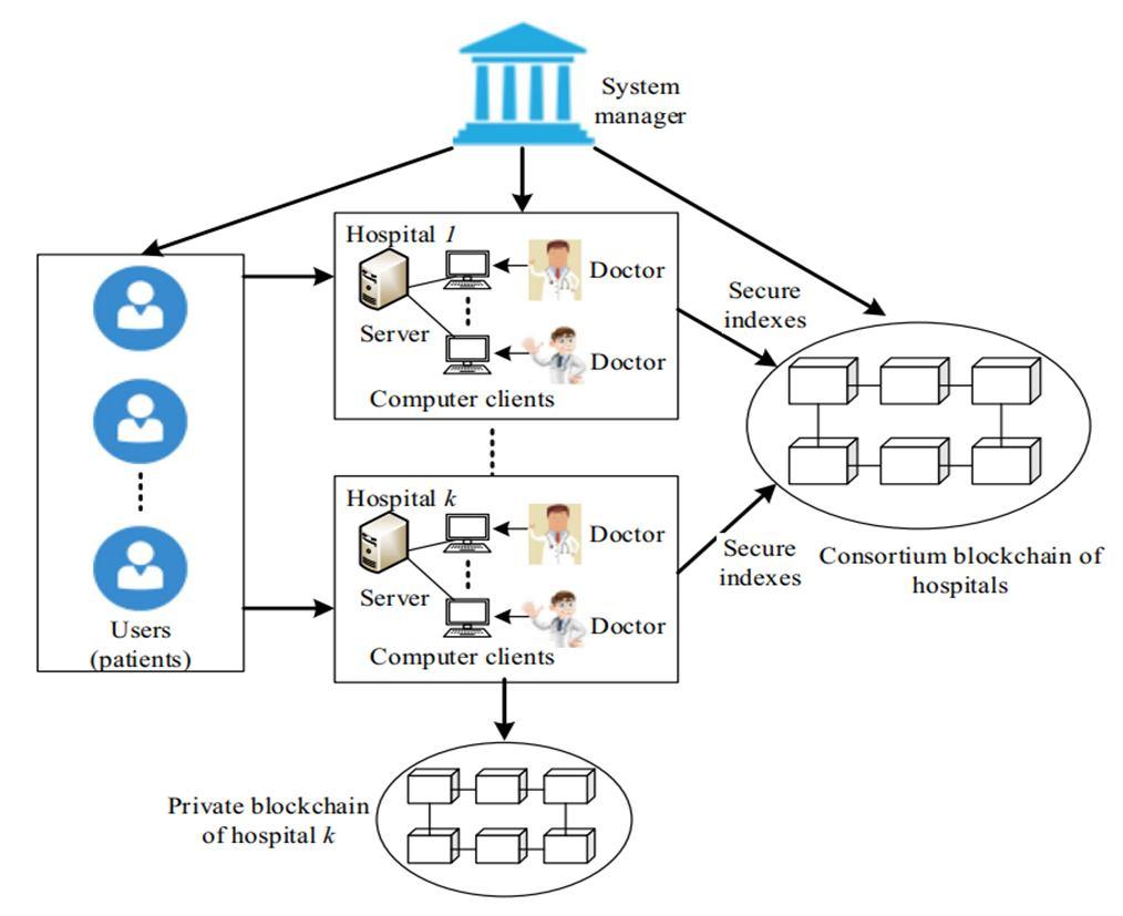 A Literature Review Of Blockchain Applications In Healthcare By Ijraset Issuu