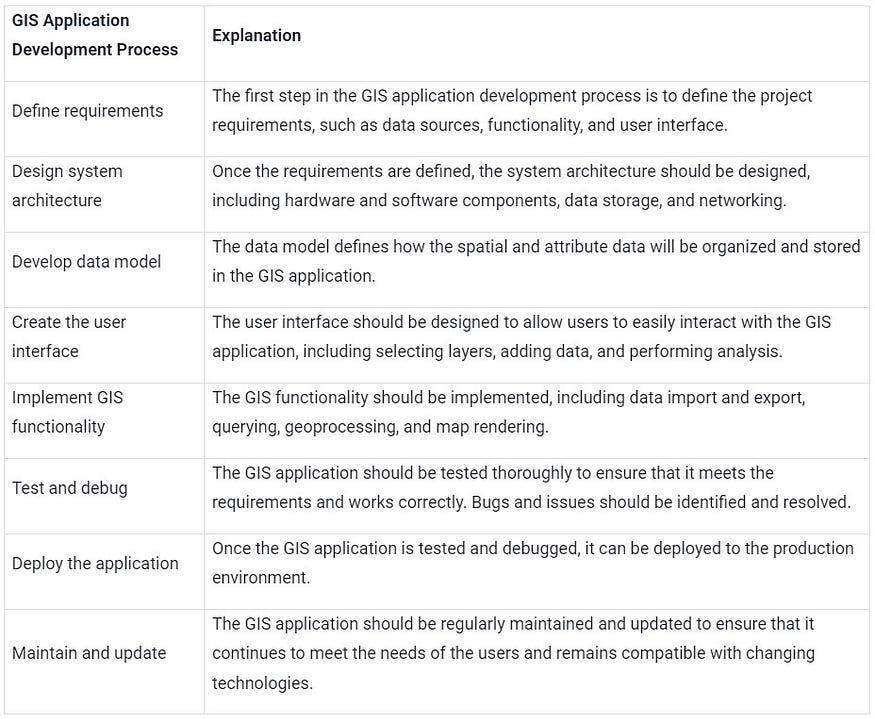 GIS Application Development by sdh_global - Issuu