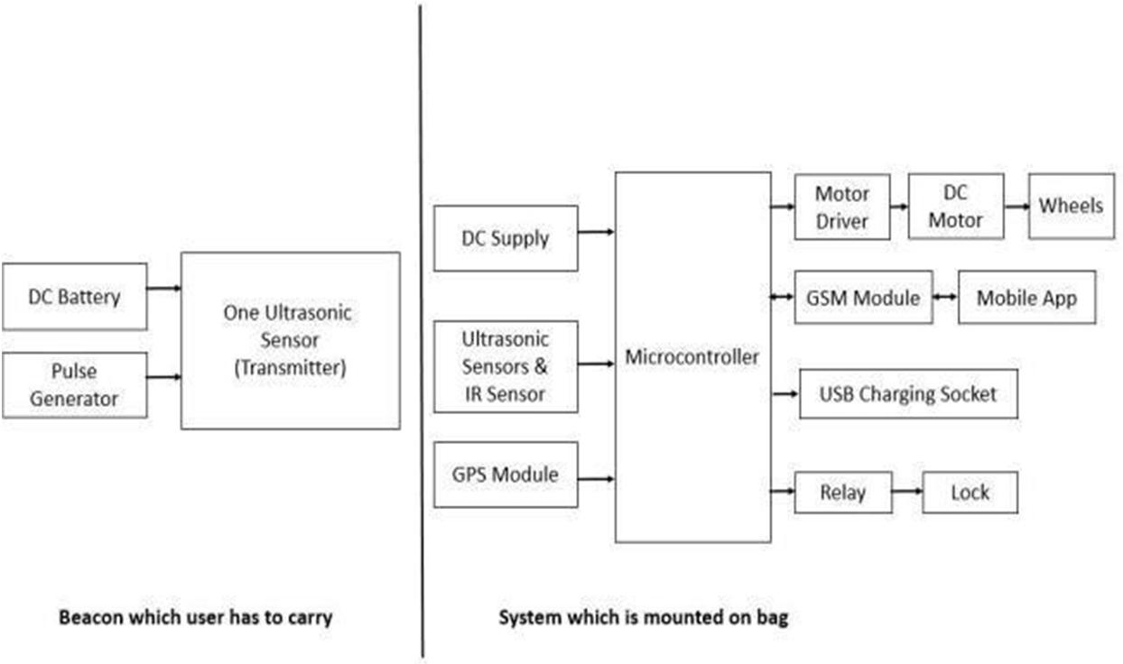 Application Of Smart Bag Using Arduino By Ijraset Issuu