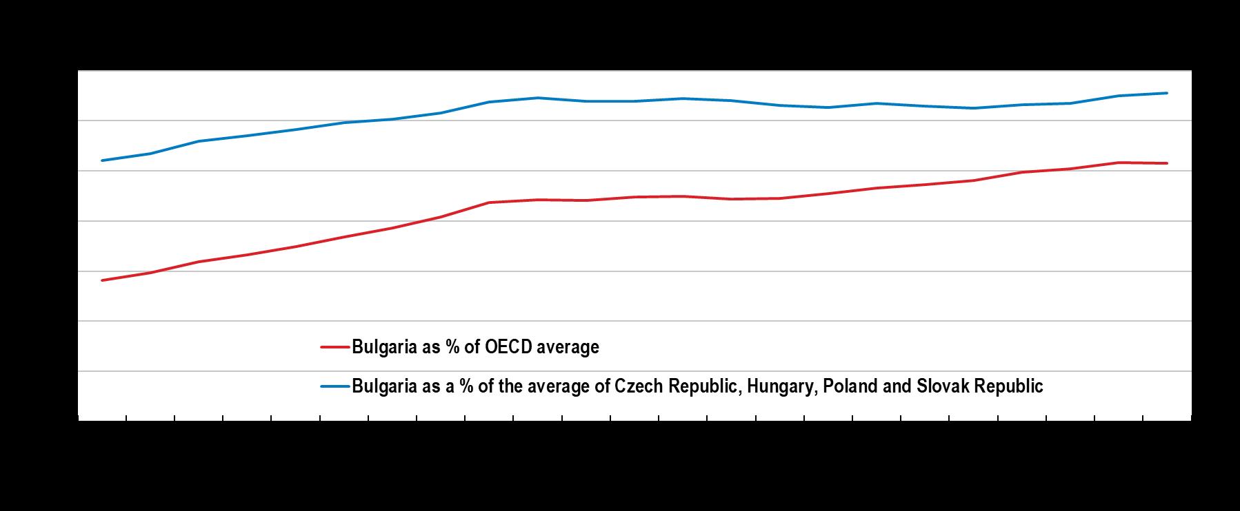 Presentation - OECD Economic Surveys: Bulgaria 2023 by OECD - Issuu