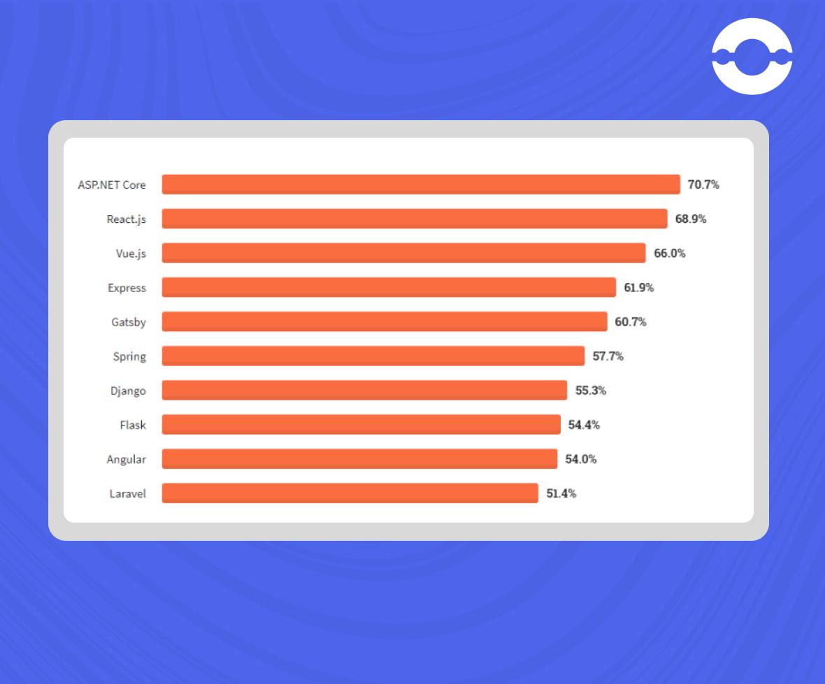 React Vs Vue Which Javascript Should You Choose For Web Development By Bigoh Tech Issuu