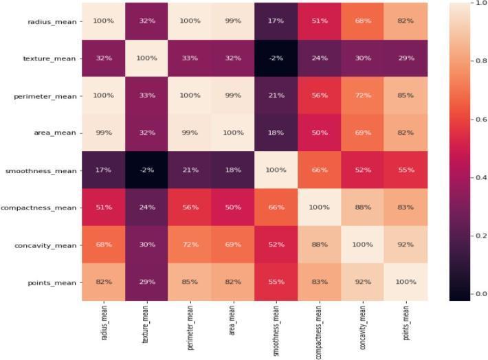 Breast Cancer Prediction using Machine Learning by IRJET Journal - Issuu