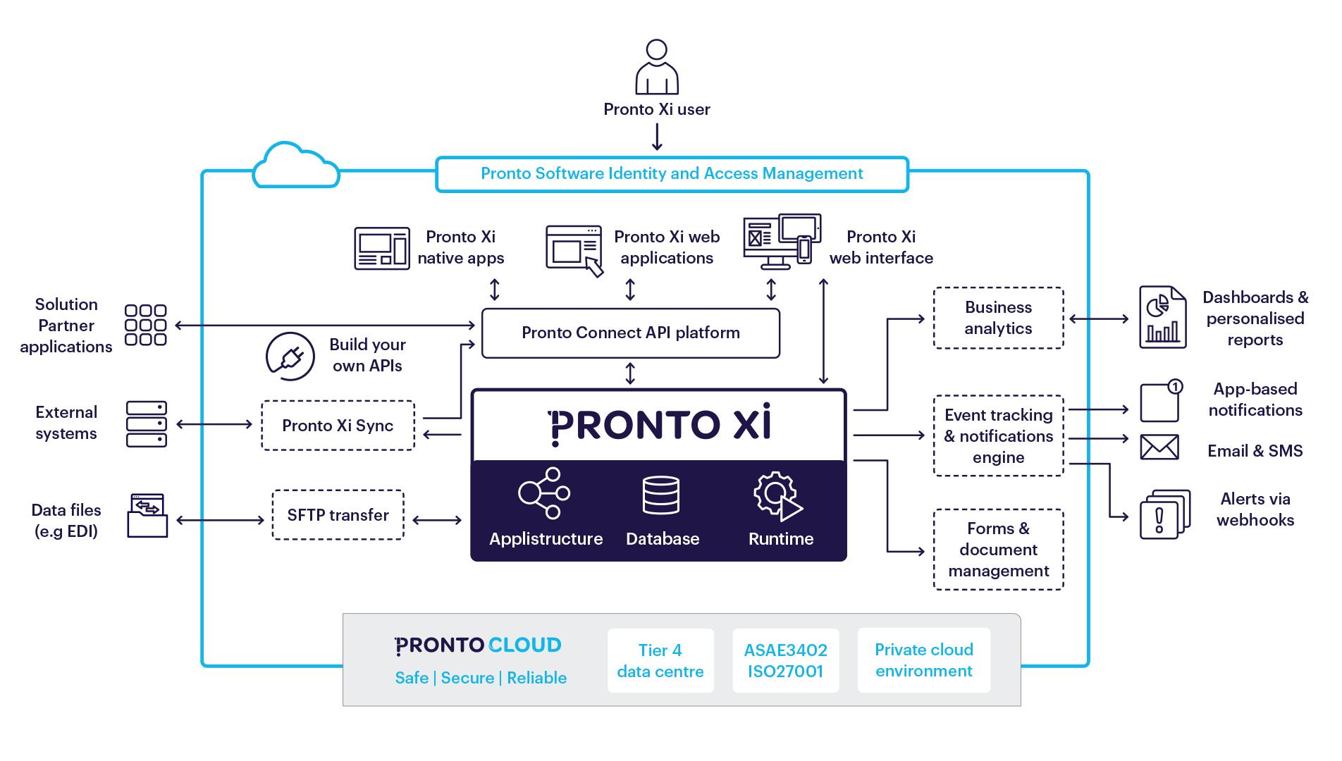 Pronto Xi Foundation by Pronto Software - Issuu