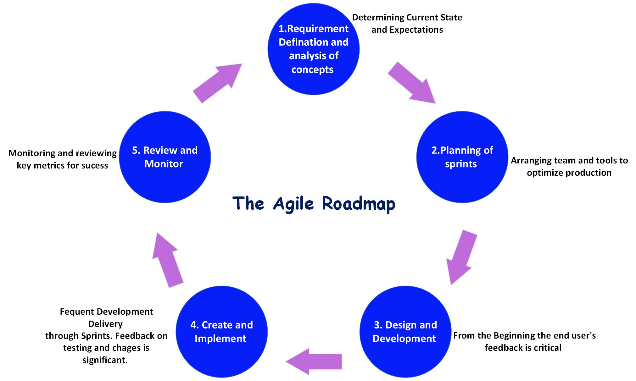 Implementing Agile By Cozmotec Issuu