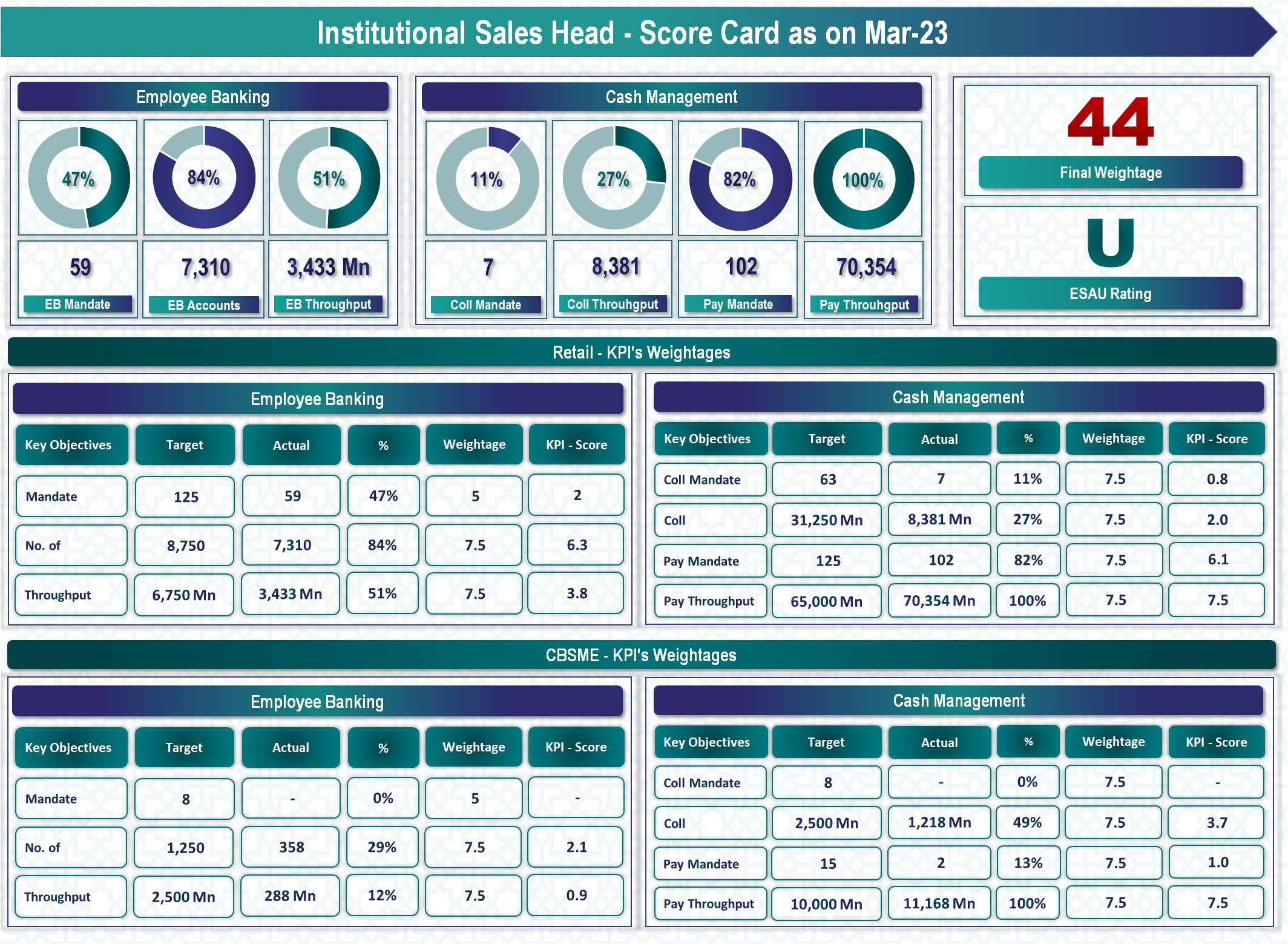 DATA Visualization Portfolio by Azam Ahmed Raza - Issuu