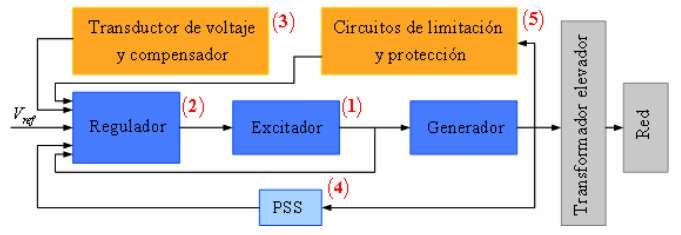 Sistema de Excitación de un Generador by Santiago Rodríguez - Issuu