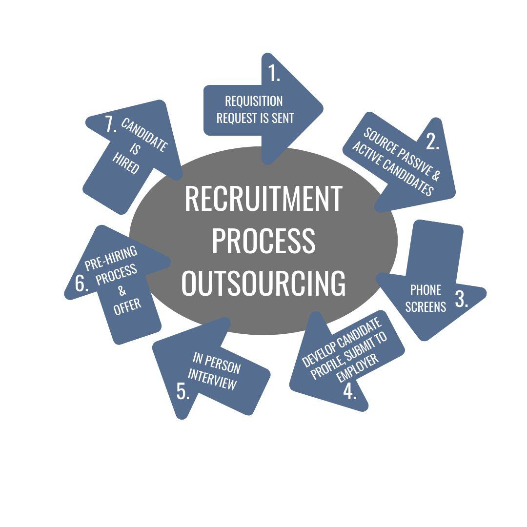 Recruiting Outsourcing