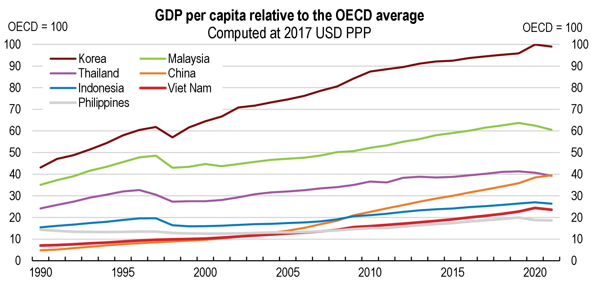 Economic Survey of Viet Nam 2023 Presentation by OECD - Issuu
