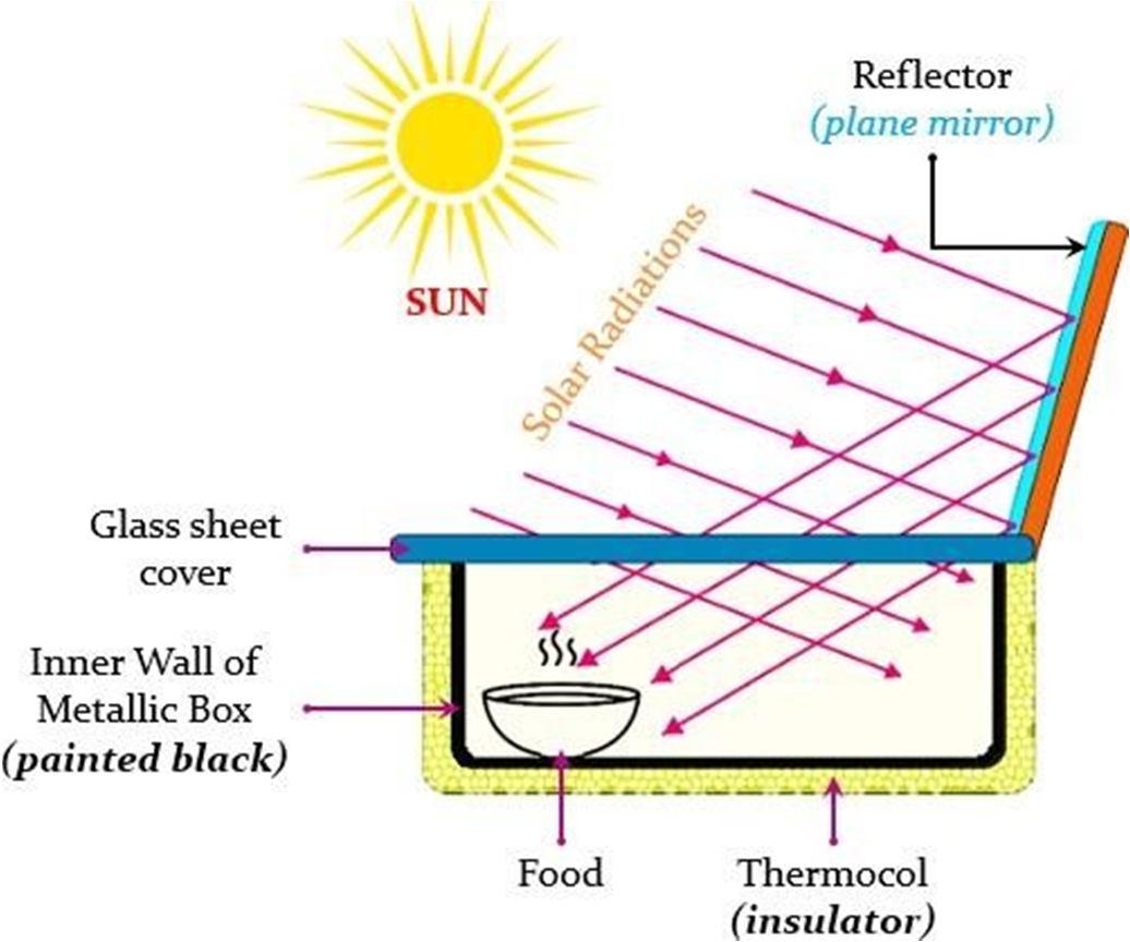 “Experiment Analysis of Box Type Solar Cooker with and without Thermal ...