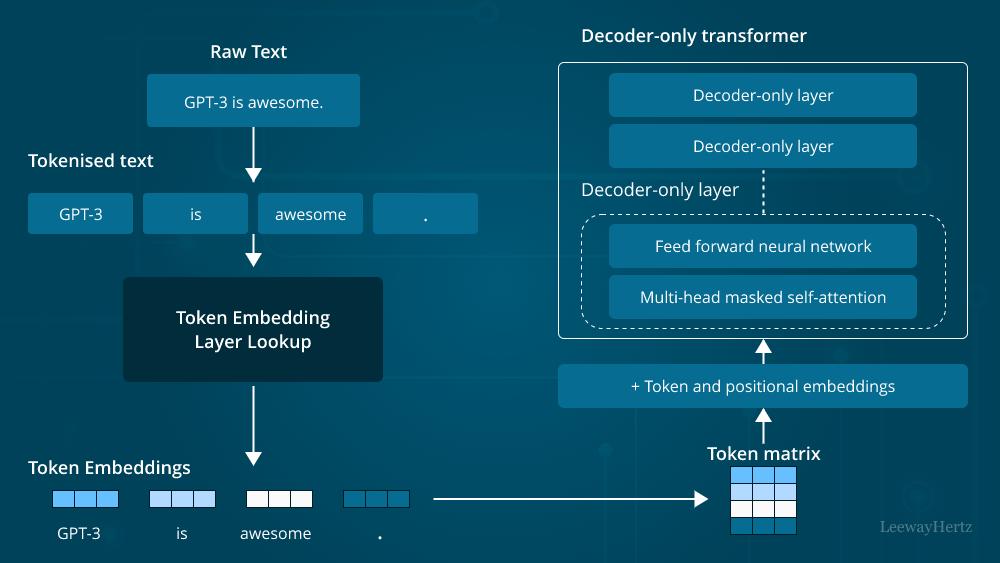 What role do embeddings play in a ChatGPT-like model? by robertsamuel01 ... What role do embeddings play in a ChatGPT-like model? by robertsamuel01 ...