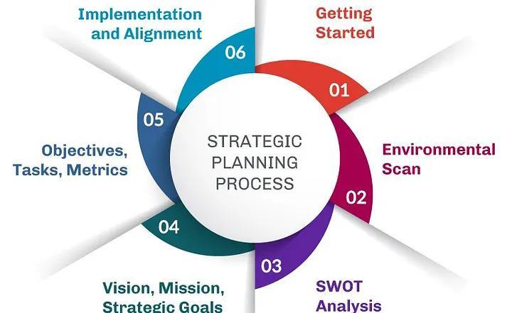 Marketing Planning Process