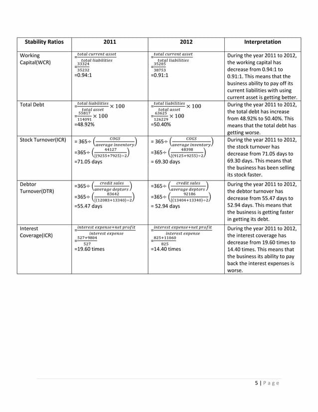Basic Accounting Assignment Ratio Analysis Report By Sujaritha Muhammad basic-accounting-assignment-ratio-analysis-report-by-sujaritha-muhammad