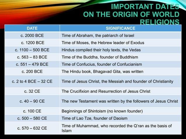 Lesson Origin Of World Religions by Gloria Johnson - Issuu