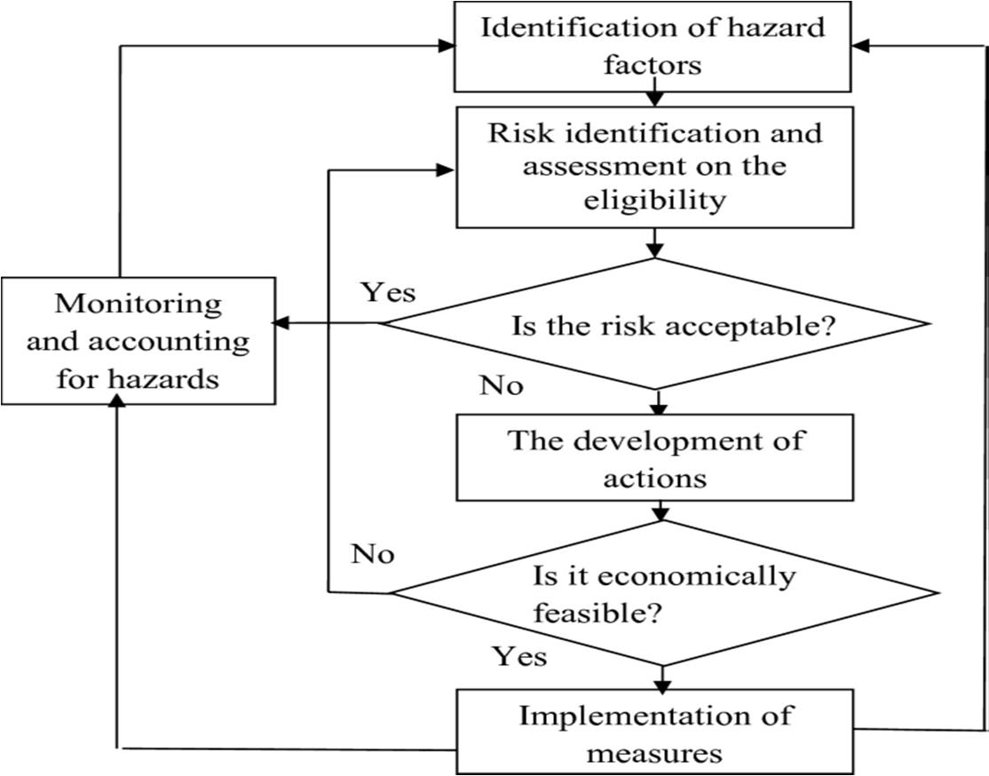 Hazard Analysis And Risk Assessment HARA Report For New Product By