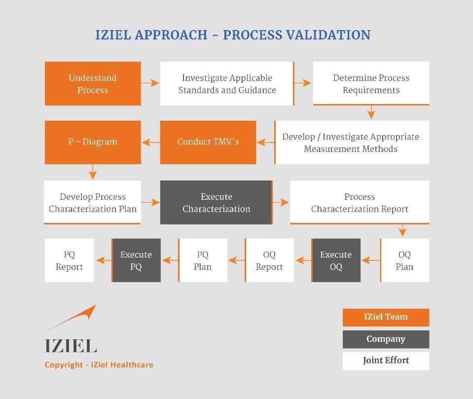 Process Validation Pharma Vs Medical Device By IZiel Group Issuu Process Validation Pharma Vs Medical Device By IZiel Group Issuu