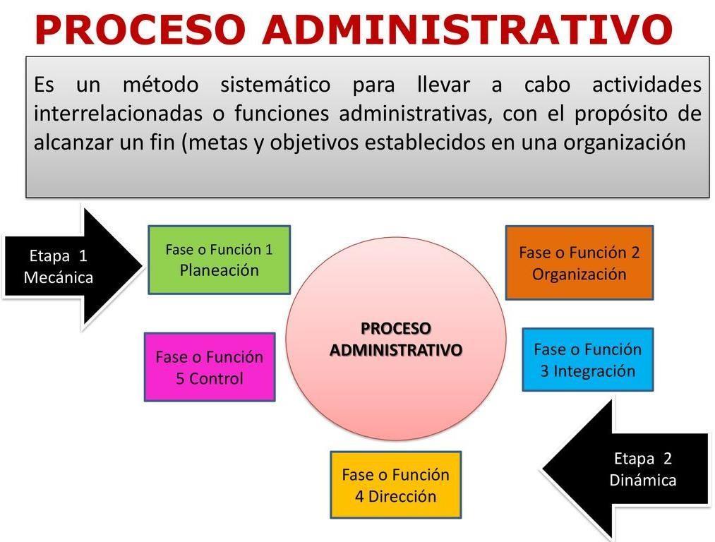 Etapas Del Proceso Administrativo DIAGRAMA DE FLUJO DEL PROCESO