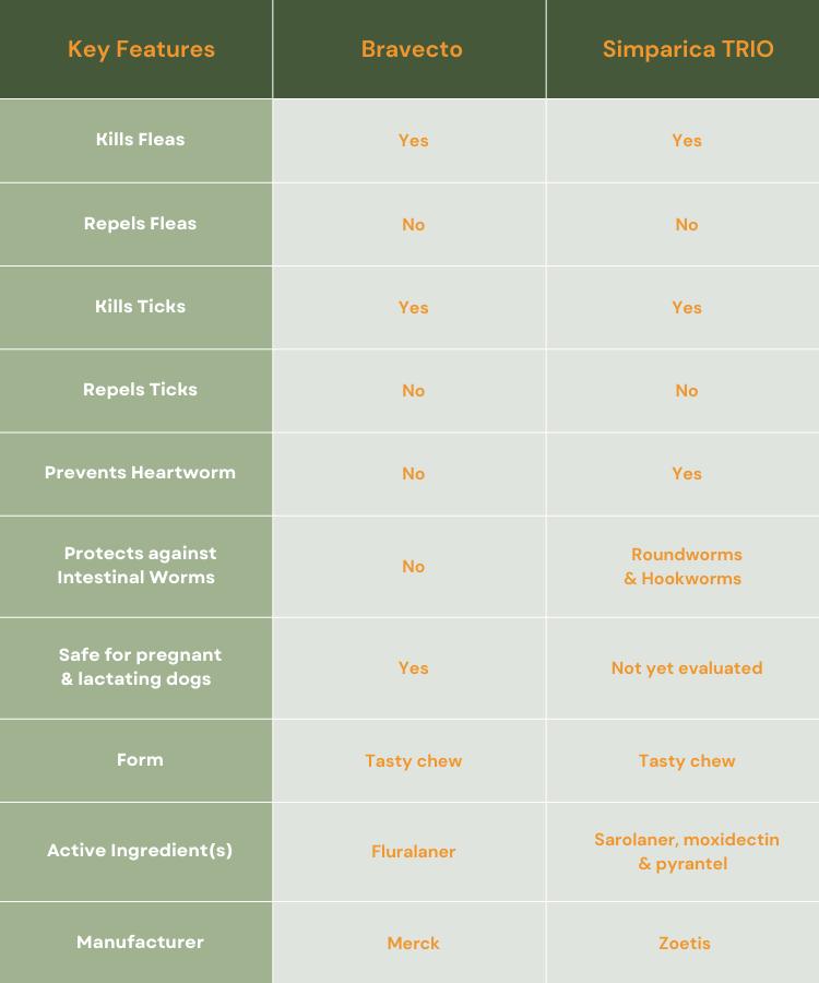 Simparica TRIO vs. Bravecto Chews – Which one is better for Your Dog ...