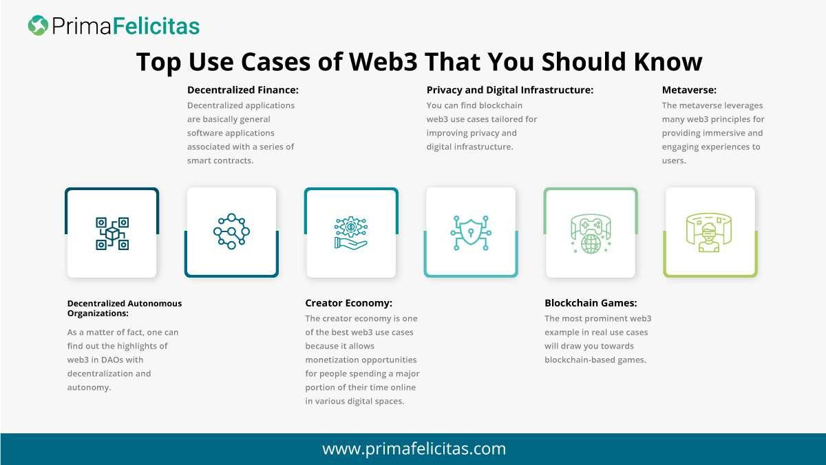 Top Use Cases of Web3 That You Should Know by Primafelicitasltd - Issuu